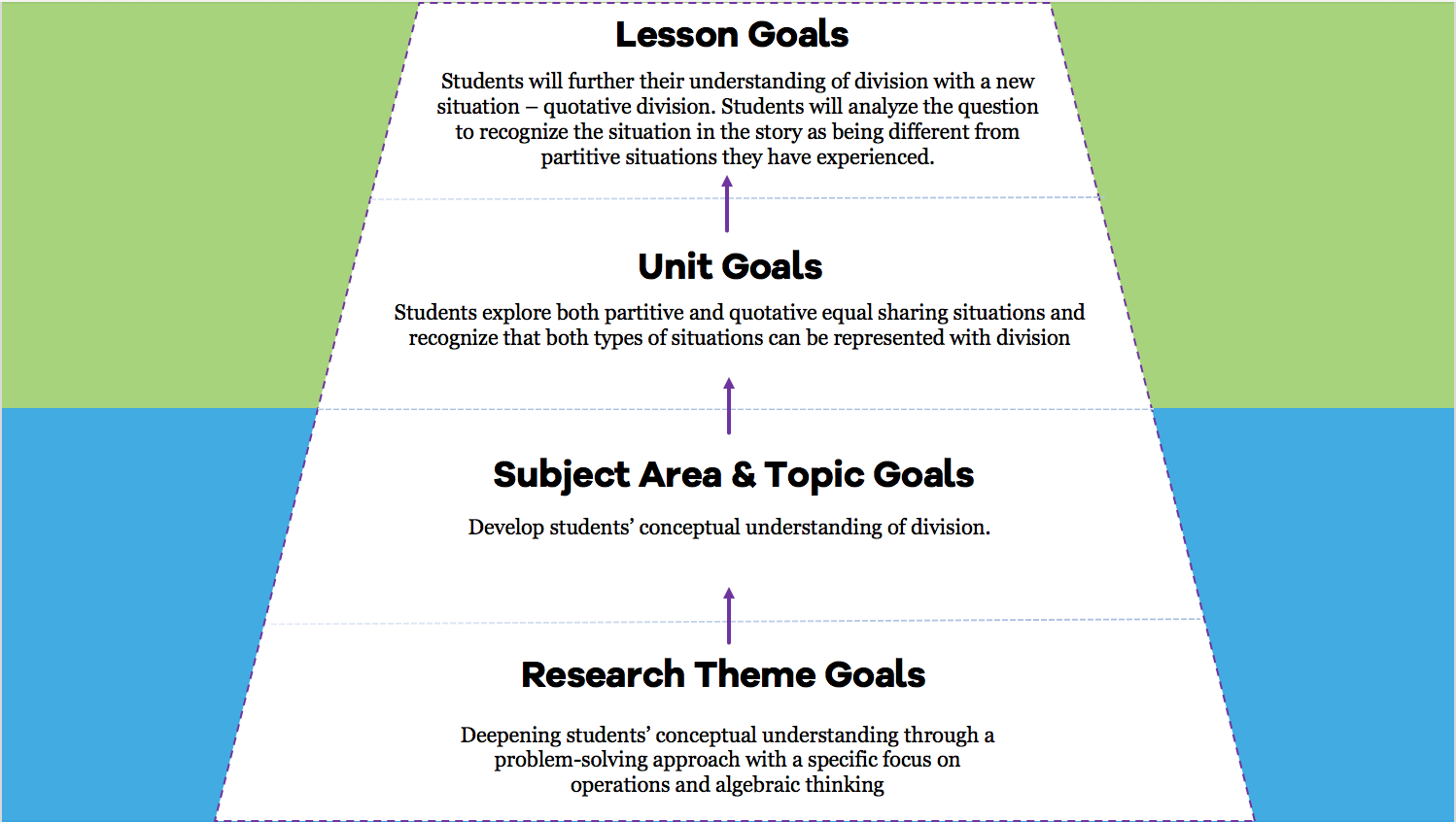 Math Goals Pyramid The Lesson Study Group Math Goals Pyramid The Lesson Study Group